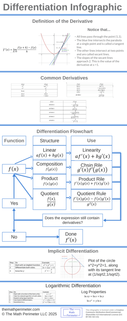 Differentiation Infographic - The Math Perimeter