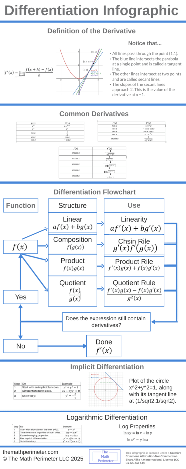 Differentiation Infographic - The Math Perimeter