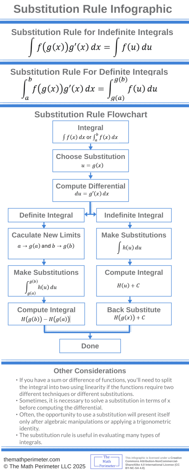 Substitution Rule Infographic - The Math Perimeter