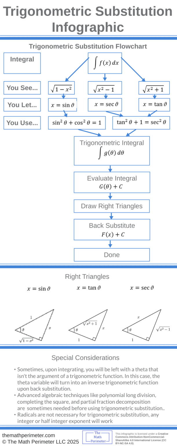 Trigonometric Substitution Infographic - The Math Perimeter