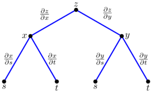 The Ultimate Beginner's Guide to Partial Derivatives with Step-by-Step ...