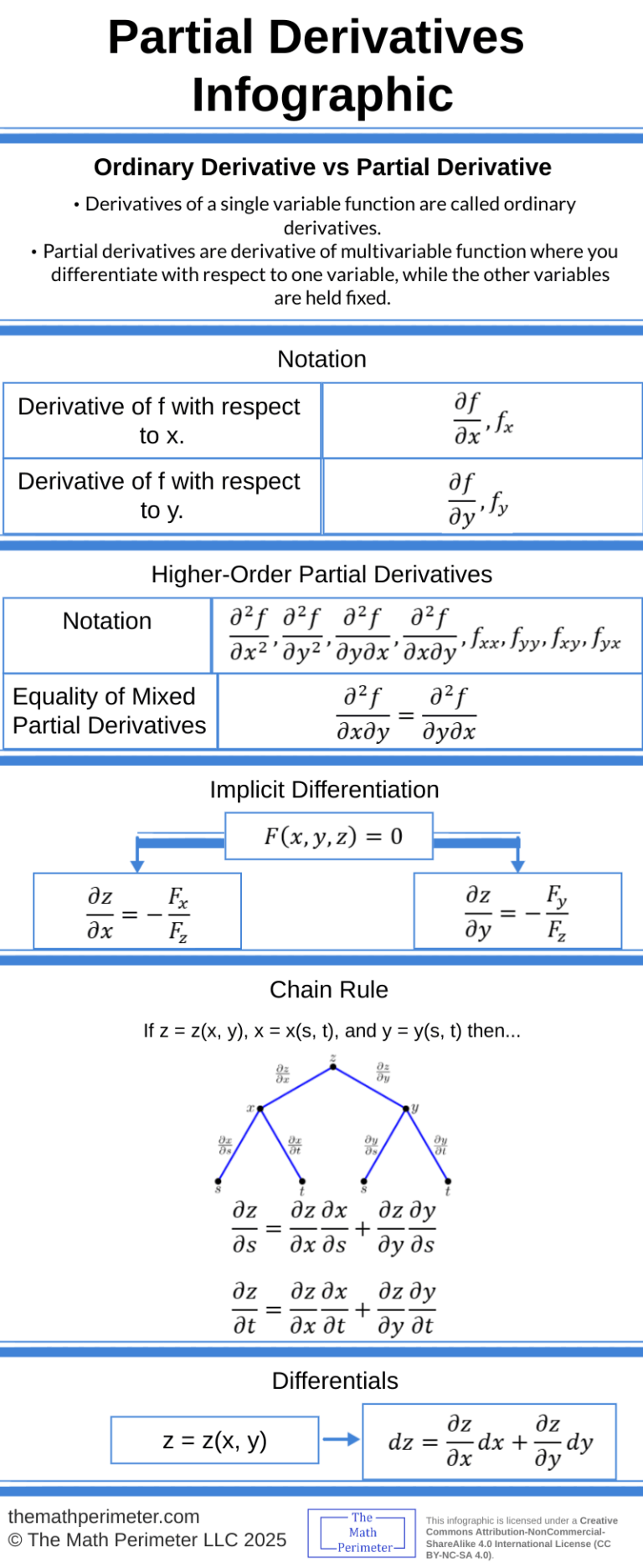 Partial Derivatives Infographic - The Math Perimeter
