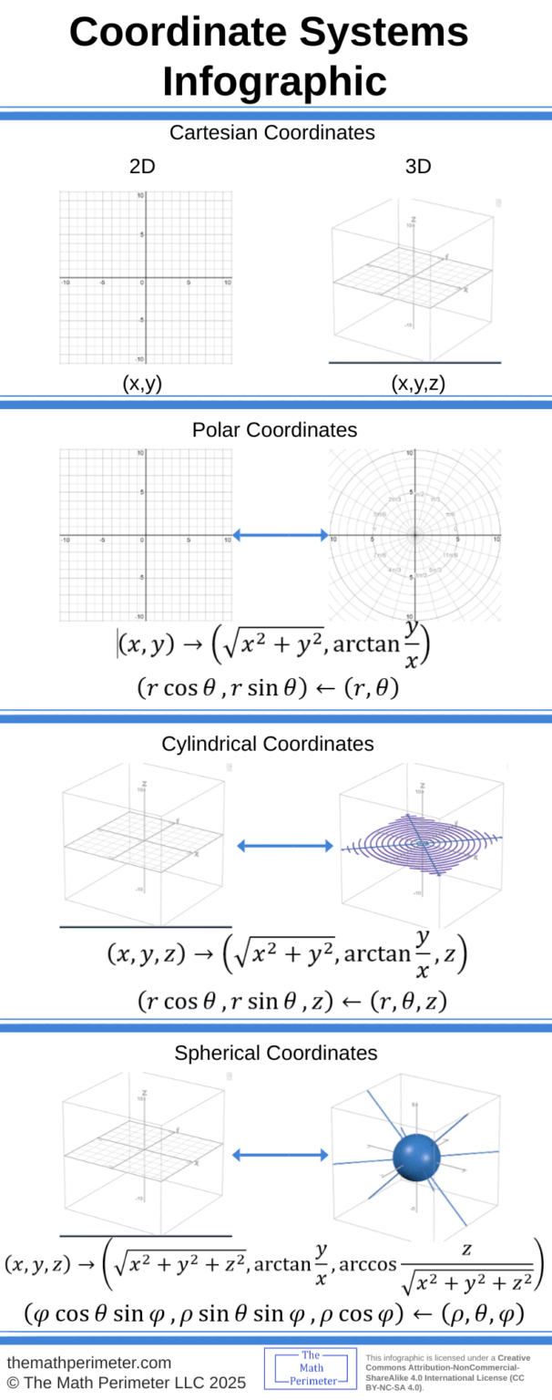 Coordinate Systems Infographic - The Math Perimeter