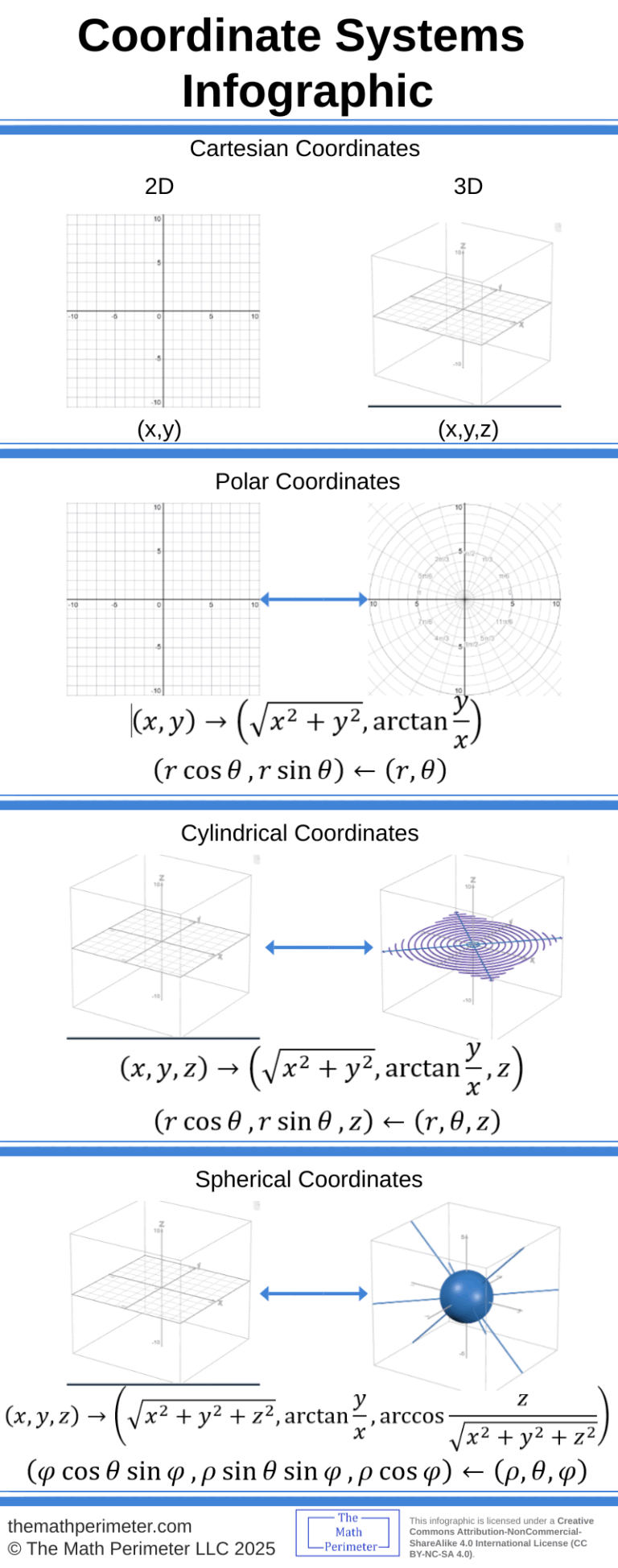 Coordinate Systems Infographic - The Math Perimeter