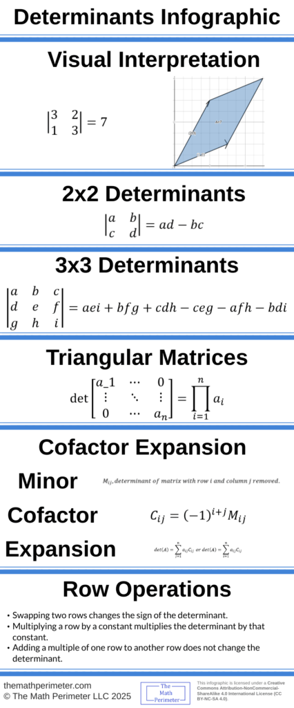 Determinants Infographic - The Math Perimeter