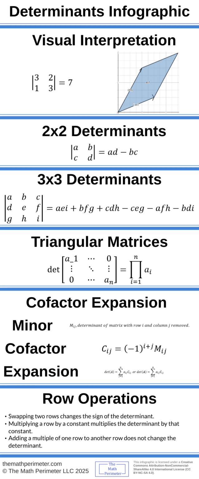 Determinants Infographic - The Math Perimeter