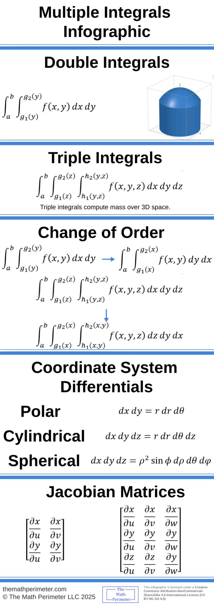 Multiple Integrals Infographic - The Math Perimeter