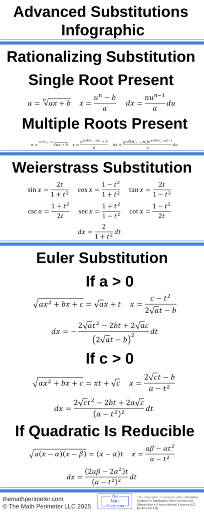 Advanced Substitutions Infographic - The Math Perimeter