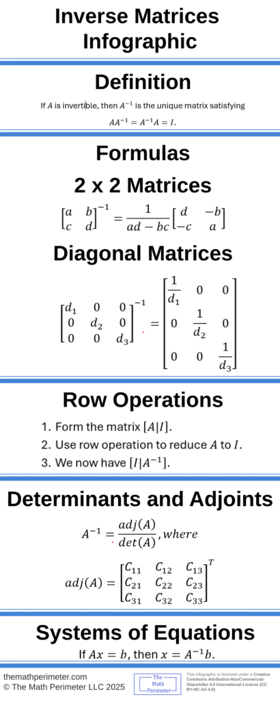 Inverse Matrices Infographic - The Math Perimeter