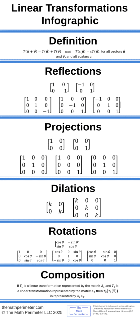 Linear Transformations Infographic - The Math Perimeter